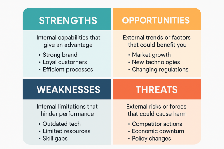 What is SWOT Analysis? Meaning, Definition & Strategic Importance